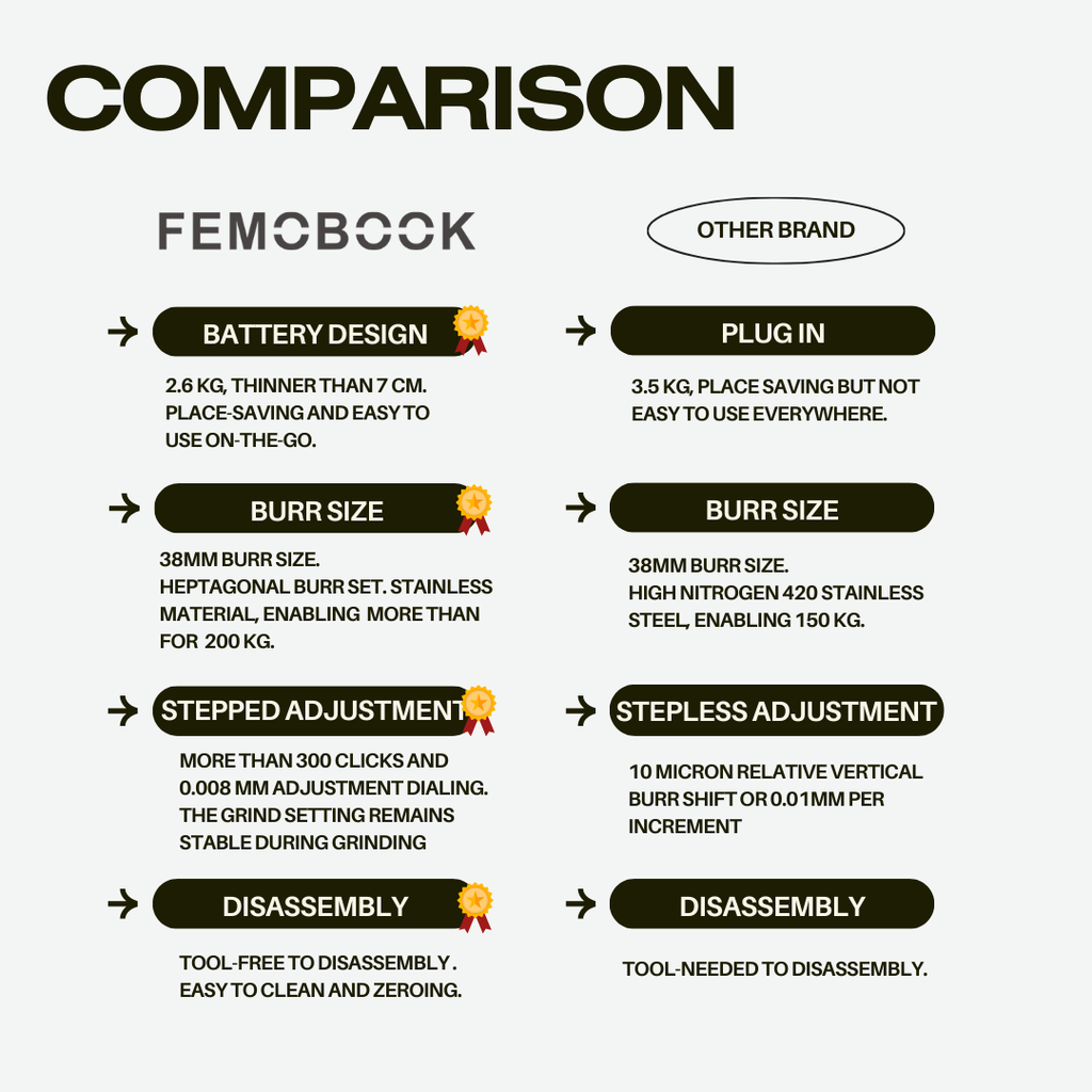 A3 Electric Coffee Grinder – Femobook