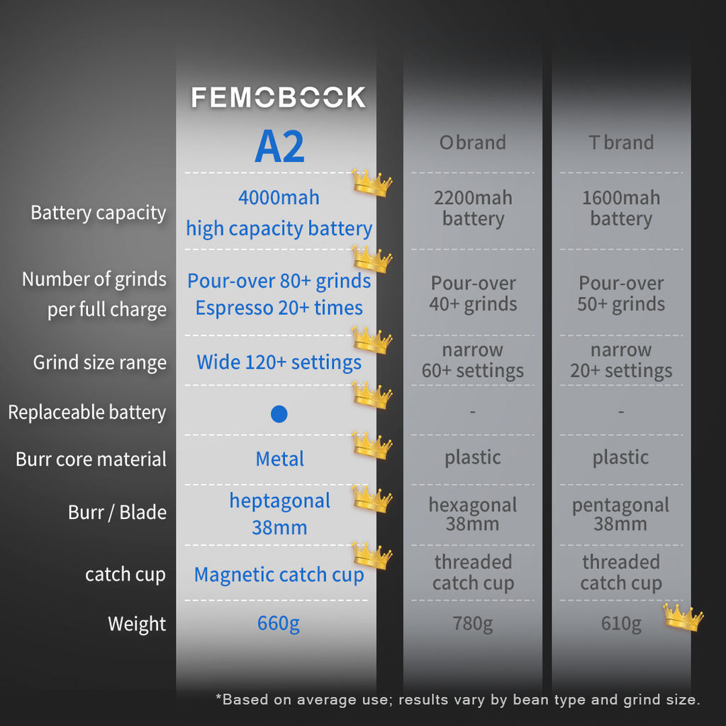 A2 Electric Coffee Grinder – Femobook